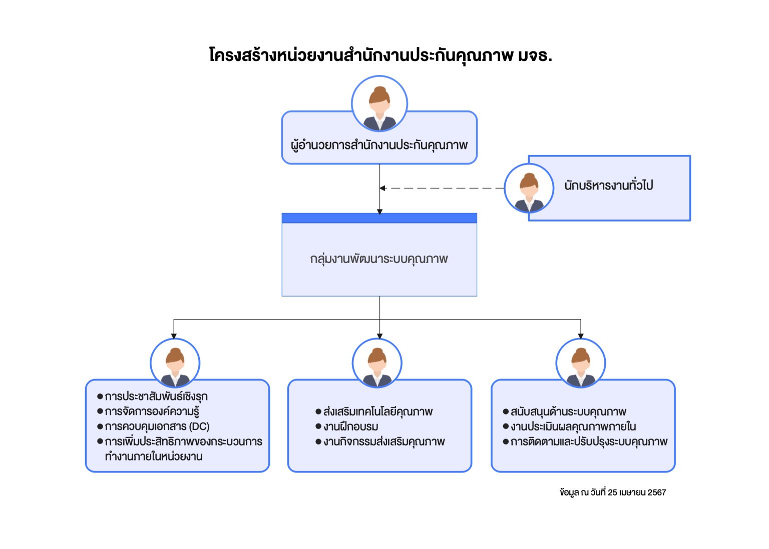 โครงสร้างองค์กร